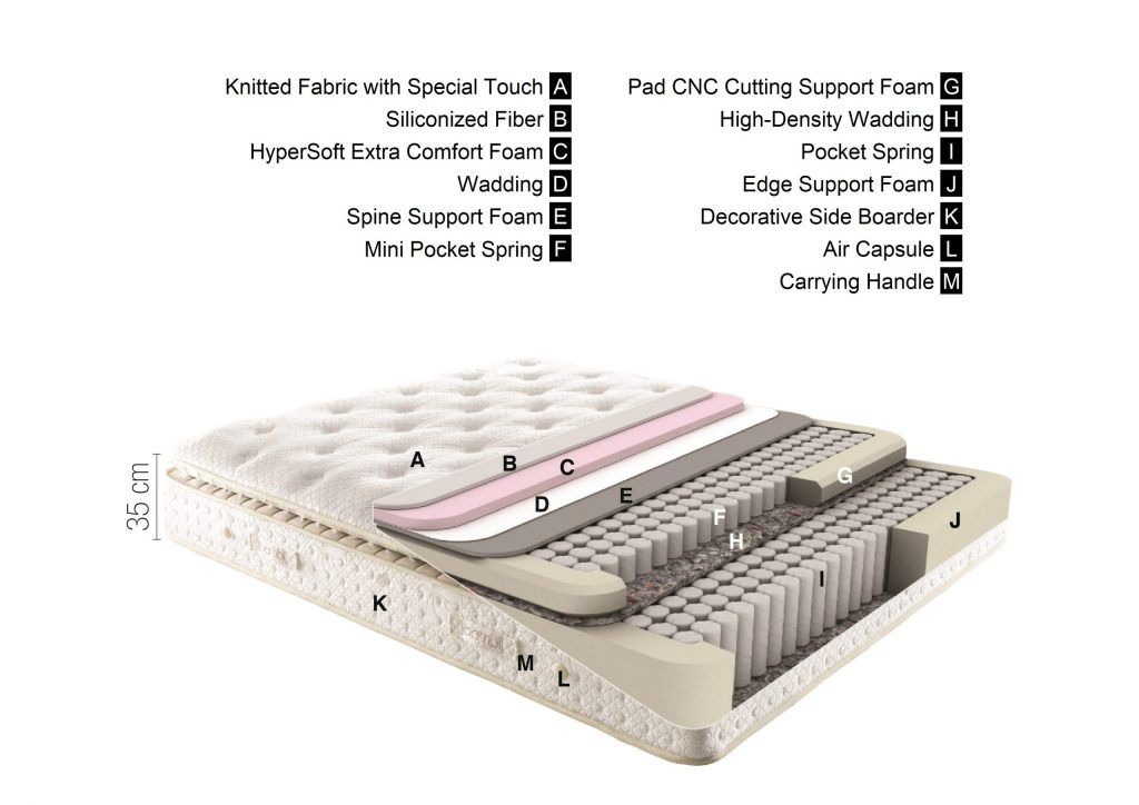 Infinity Mattress - SwissBeddings